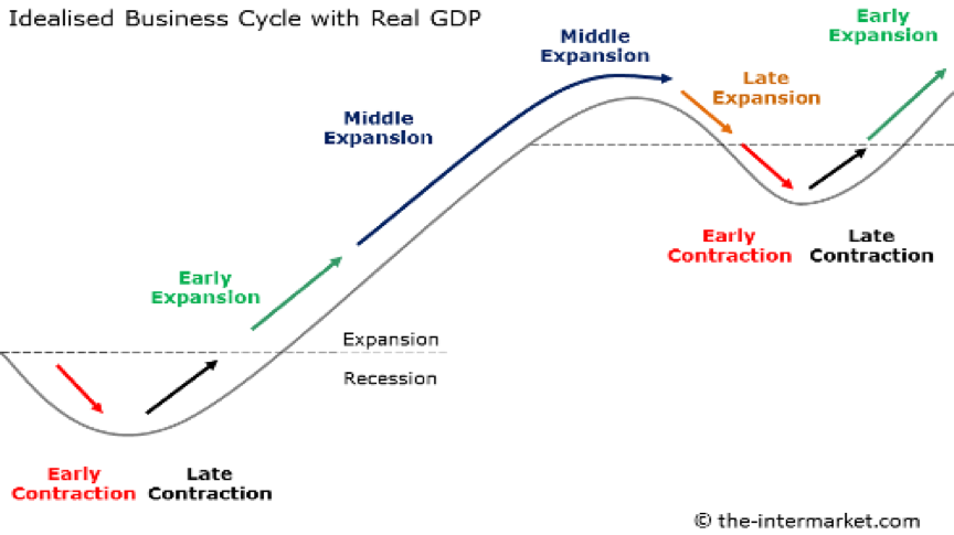 The Position of the European Union in the Business Cycle Before & After ...