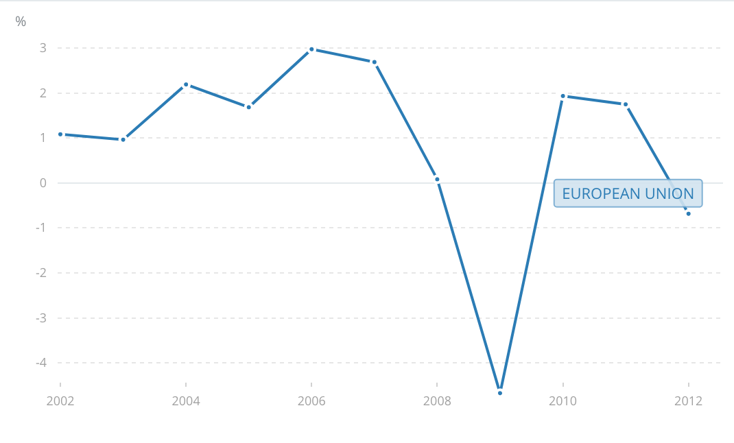 The Position of the European Union in the Business Cycle Before & After ...