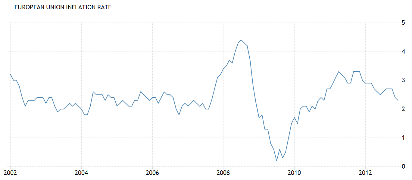 The Position of the European Union in the Business Cycle Before & After ...
